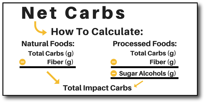 Should I Count Net Carbs Or Total Carbs On My Low Carb Diet Dr Becky 